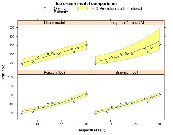Bayesian Regression Models Using Stan In R 2576