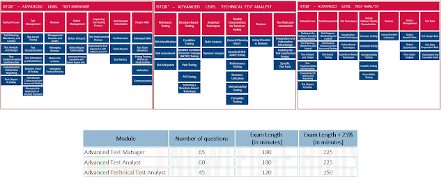 How to choose the right ISTQB certifications track | TechClimbs Blog
