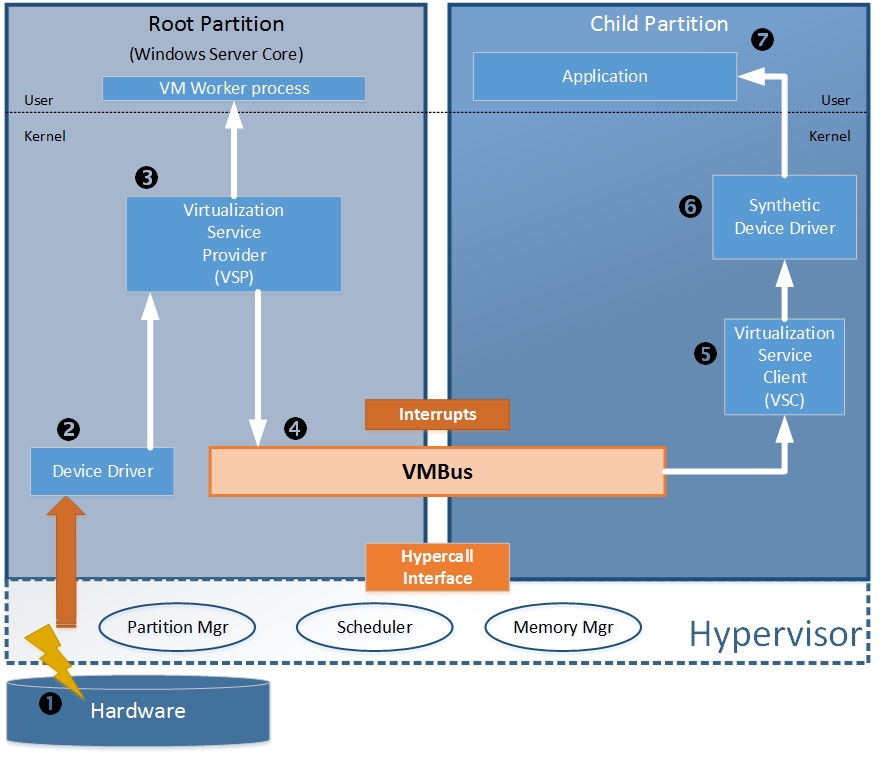 Hyper-V Architecture: Intercepts, interrupts and Hypercalls