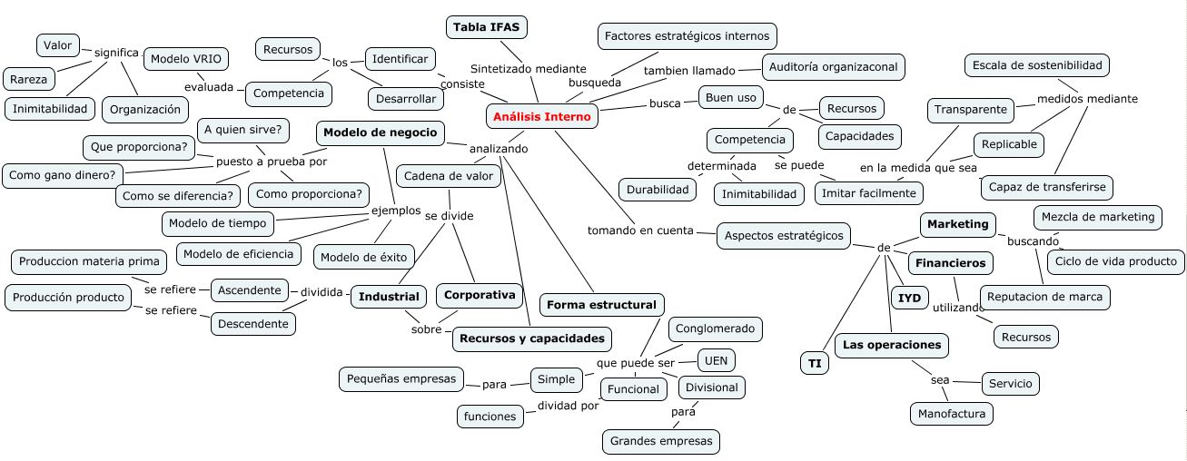 AFI: Mapa conceptual capitulo 4 y 5 Wheelen