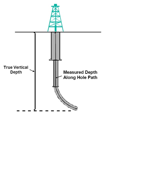 Directional Concepts | petroleum pedia
