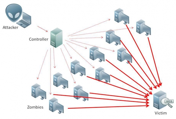 El Blog de Ricardo SB: Las Botnets y los Ataques de Denegación de Servicio