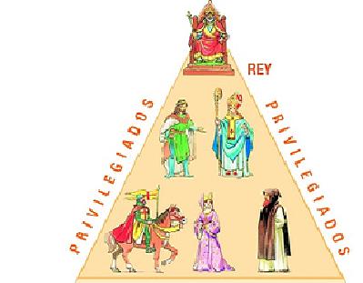 Los estamentos sociales: Clasificacion de los estamentos sociales