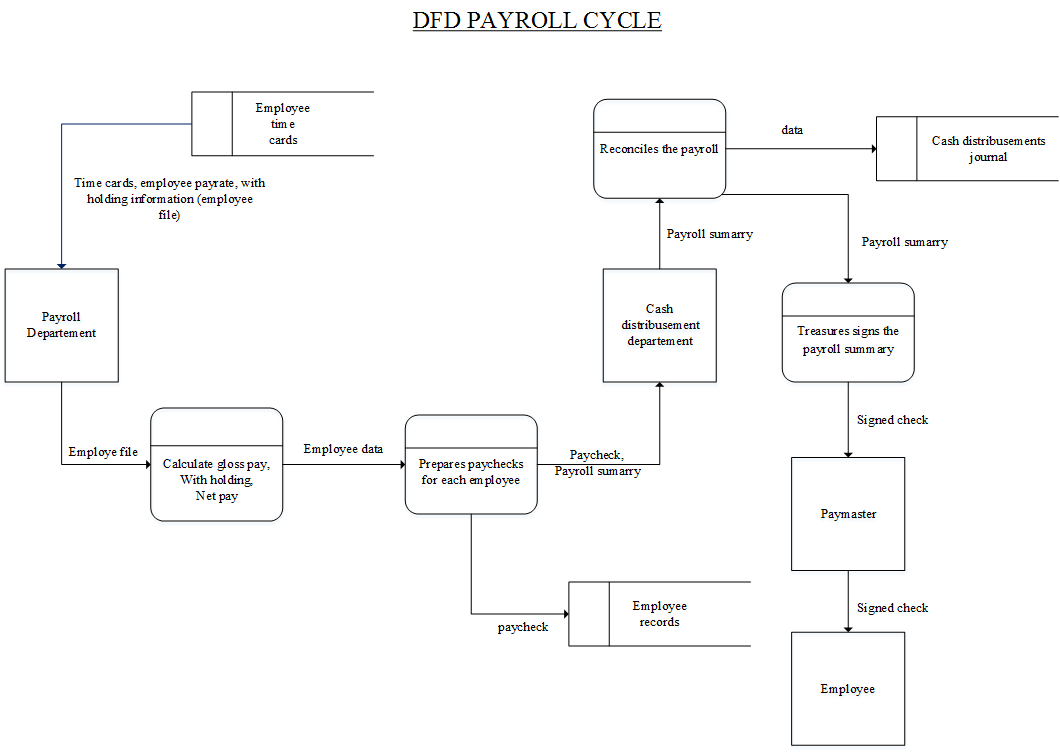TRY and PRAY ^_^: Data Flow Diagram (DFD) dan Flowchart