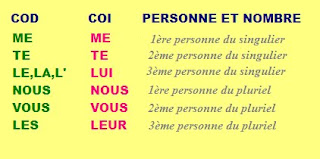 Bonjour à tous!: Les pronoms COD et COI