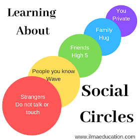 ILMA Education: Learning About Social Circles