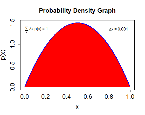 MATHS@ZHAO Yin: Plot Normal Distribution Density in R