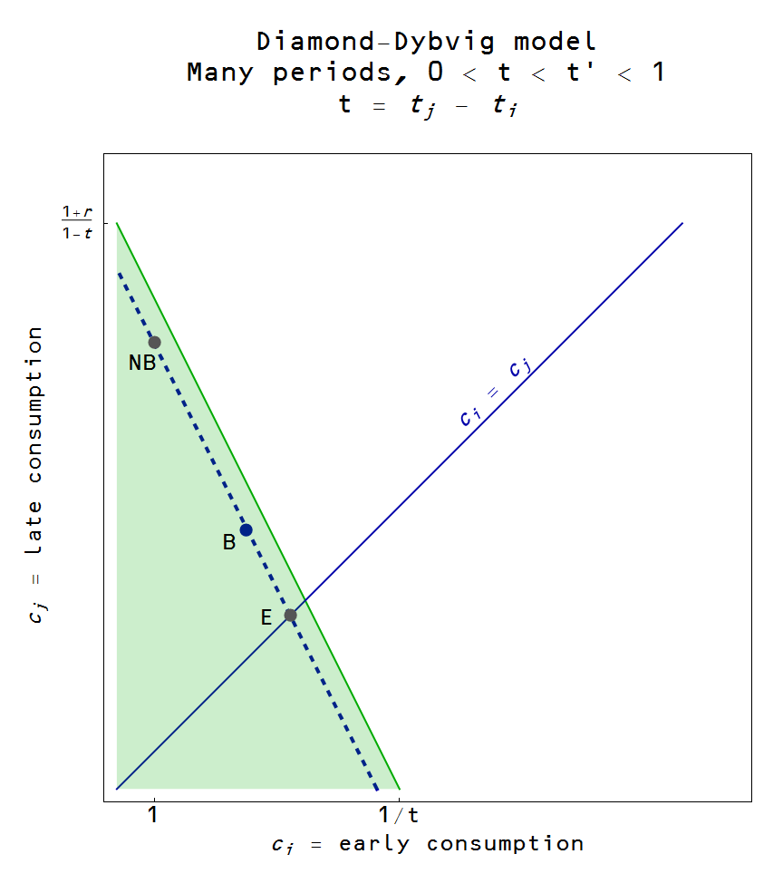 Information Transfer Economics: Diamond-Dybvig as a maximum entropy model