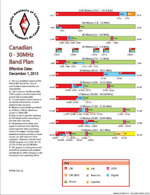 Amateur (Ham) Radio Frequency: January 2017