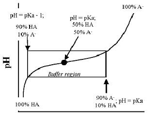My Scientific Blog - Research and Articles: TITRATION CURVE OF AMINO ACIDS