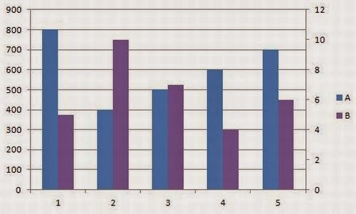 Izzi-Excel: Graphique à colonnes avec axes y primaires et secondaires.