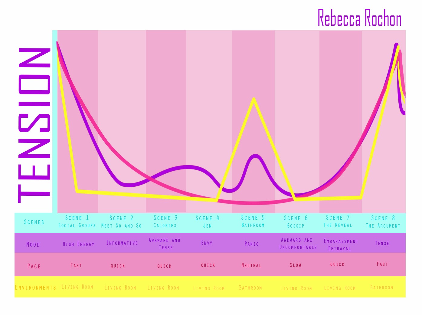 A Bug's Life Production Blog: Tension Charts