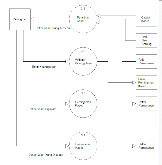 DESAIN MODEL PROSES DALAM BENTUK DATA FLOW DIAGRAM
