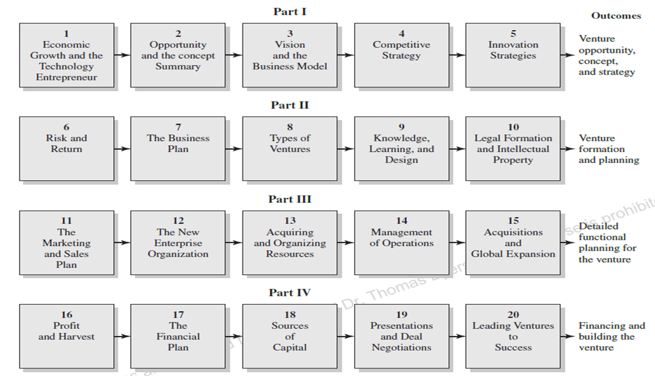 Tech Entrepreneur Process- Broad View