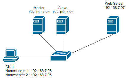 Konfigurasi DNS Master-Slave di Debian - Diary Config