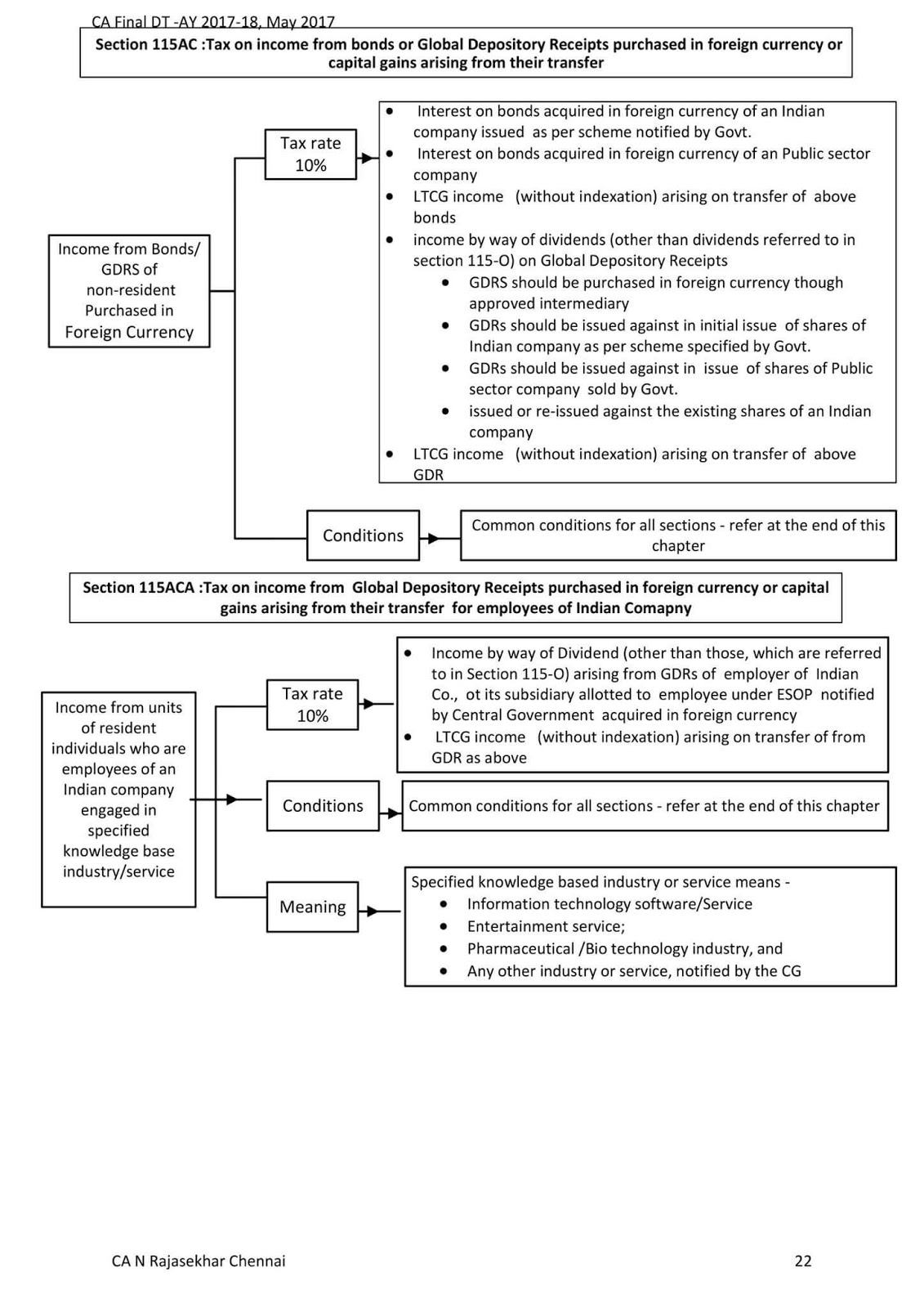 Chartered Accountancy Notes and Important Topics: DIRECT TAX NOTES IN ...