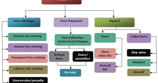 Fee management system: Fee management system