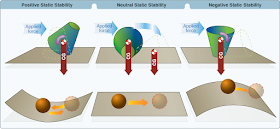 Aircraft Construction and Aircraft Design Characteristics