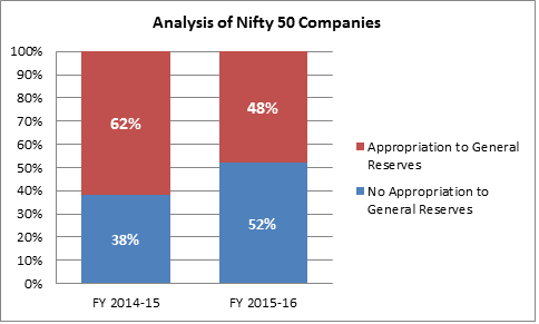 Regulearning: Appropriation to General Reserves - A Superstition