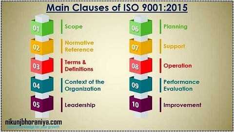 ISO 9001:2015 | Requirements of ISO 9001 Certification