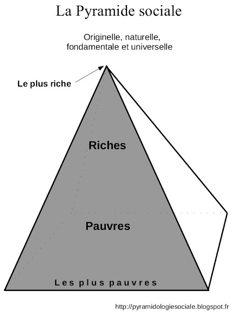 Pyramidologie sociale: 1 - Schémas et tableaux