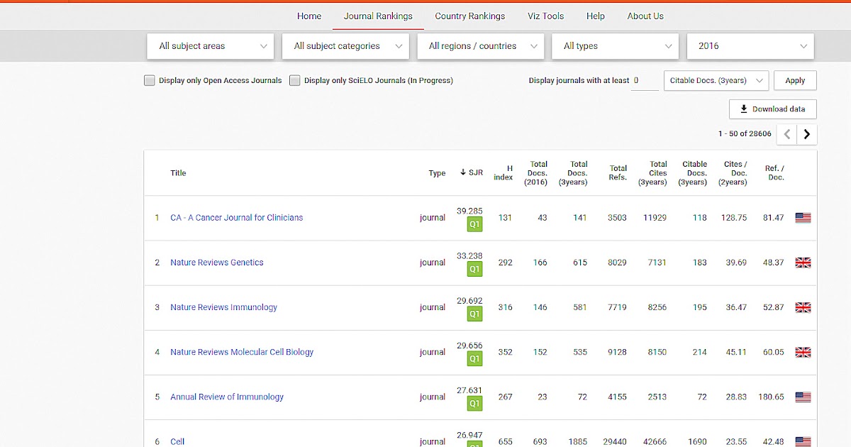 Noticias y Punto: Scimago Journal & Country Rank (SJR) 2016