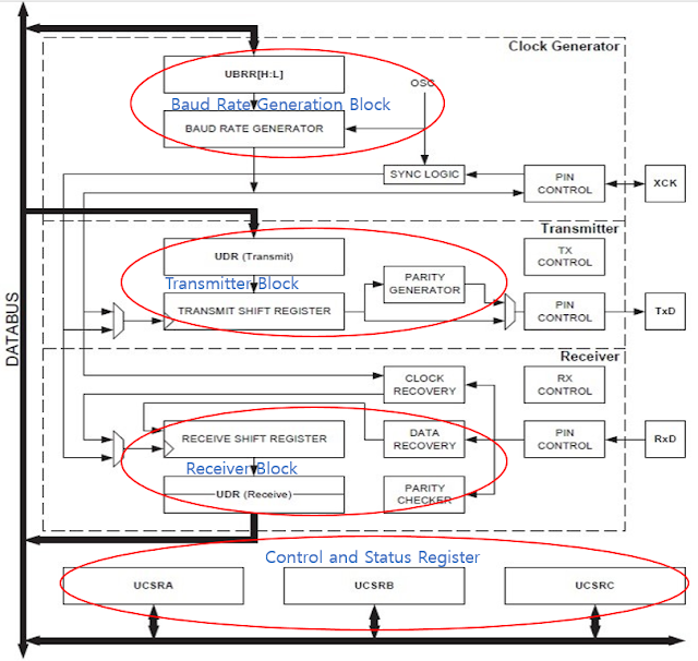 AVR(Atmega, Mega board) 배우기: avr-uart