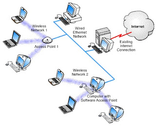 duNia nIkka: Pengertian Wired dan Wireless