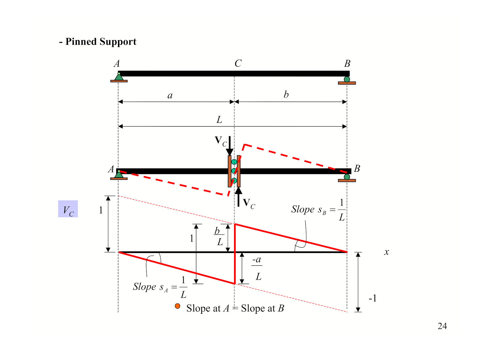 التحليل الانشائى Structural Analysis: Influence Lines for Beams