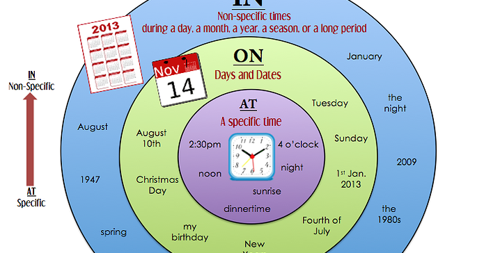 Valanglia: PREPOSITIONS IN, ON, AT (TIME AND PLACE): A CLARIFYING VIEW