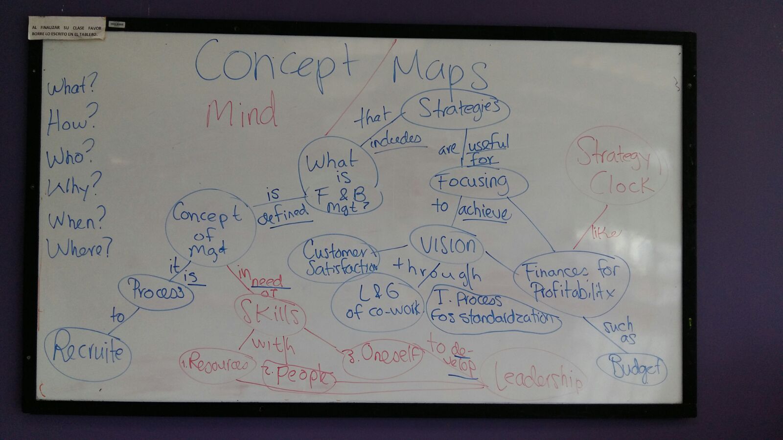 Food & Beverage Management: Concept Map