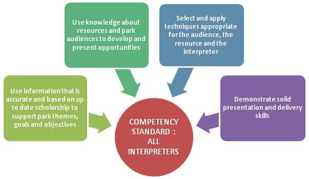 e-Learn TOURISM Space: Visitor Interpretation Services