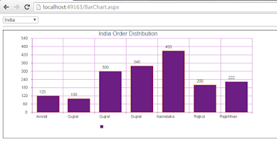 How to Create BarChart from Database in Asp.Net - D365 F&O Solutions