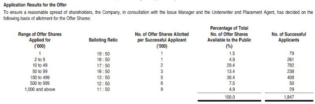 Gaylin Holdings IPO Balloting Results