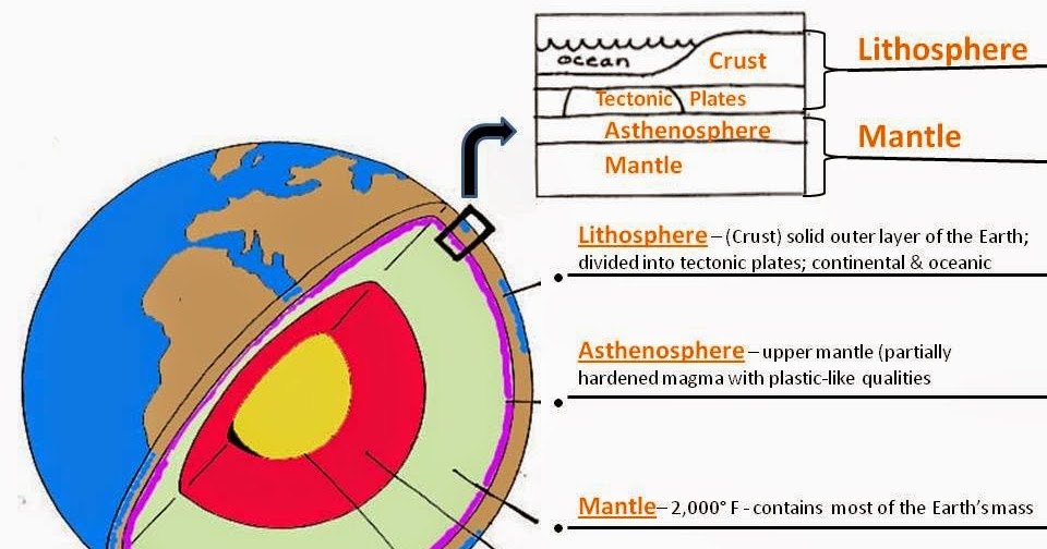 ASL Diversificaci n The Structure Of The Earth