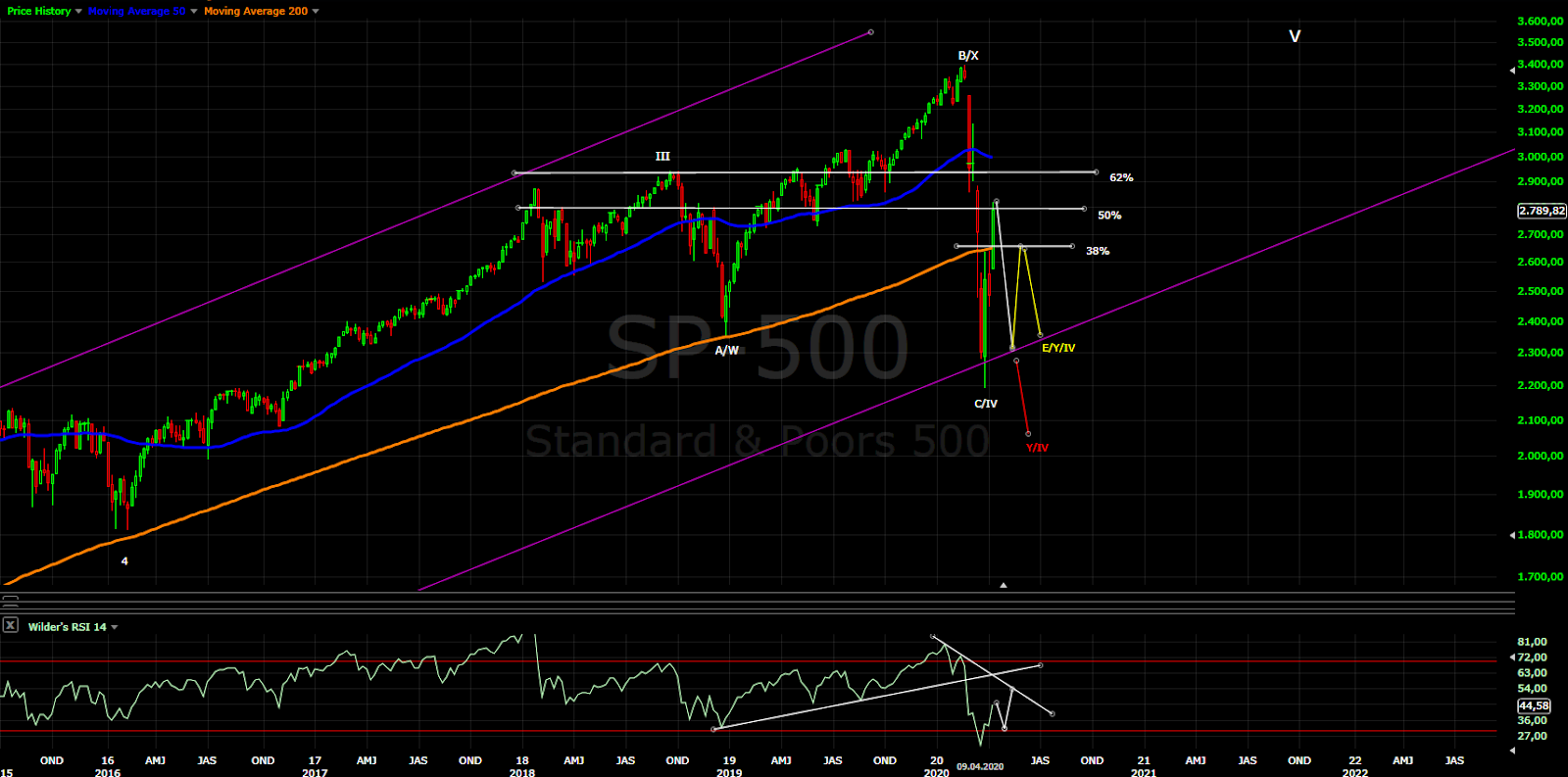practical technical analysis: 04.2020