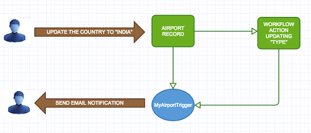 Implementing Singleton Design Pattern in Apex – Use Case II | Technical ...