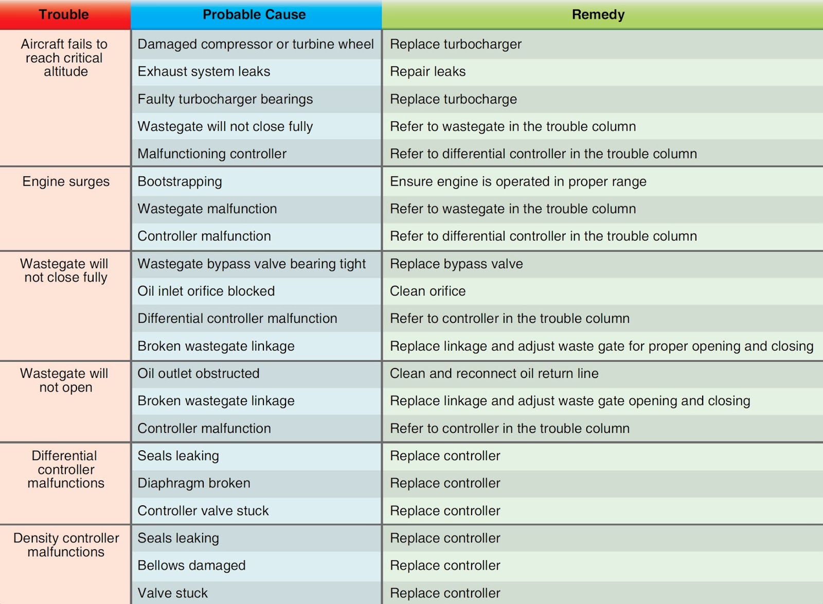 Aircraft Systems: Aircraft Reciprocating Engine Supercharged Induction ...