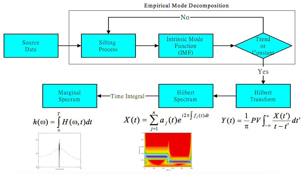 The Introduction of Hilbert-Huang Transform (HHT) and Empirical Mode Decomposition (EMD) | Mr ...