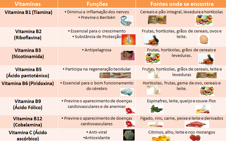 Dicas de nutrição: Vitaminas..