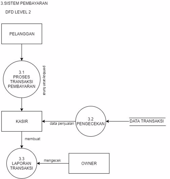 DATA FLOW DIAGRAM