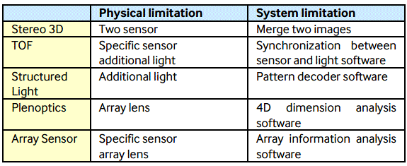 Image Sensors World: Gesture Recognition Sensor by Samsung