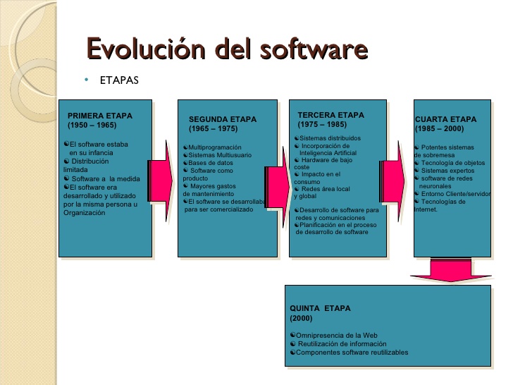 Software : HISTORIA DEL SOFTWARE