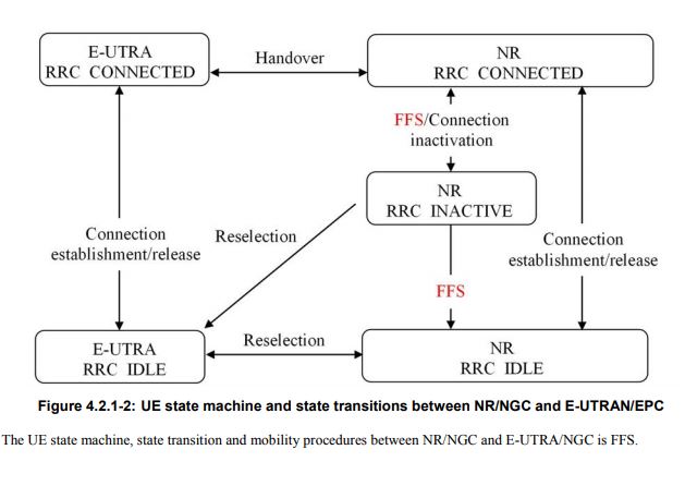 LTE QA: RRC state Machine in 5G 38.331