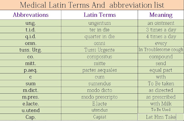 Pharmacy: Medical Abbreviation List