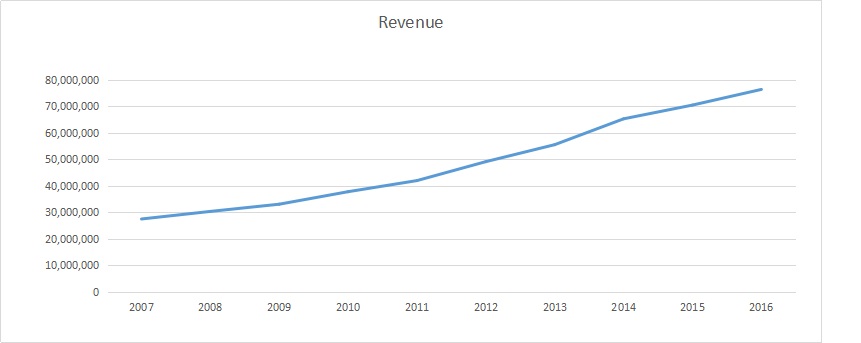 Revenue Cycle Threats And Controls: Bp 2016 Revenue