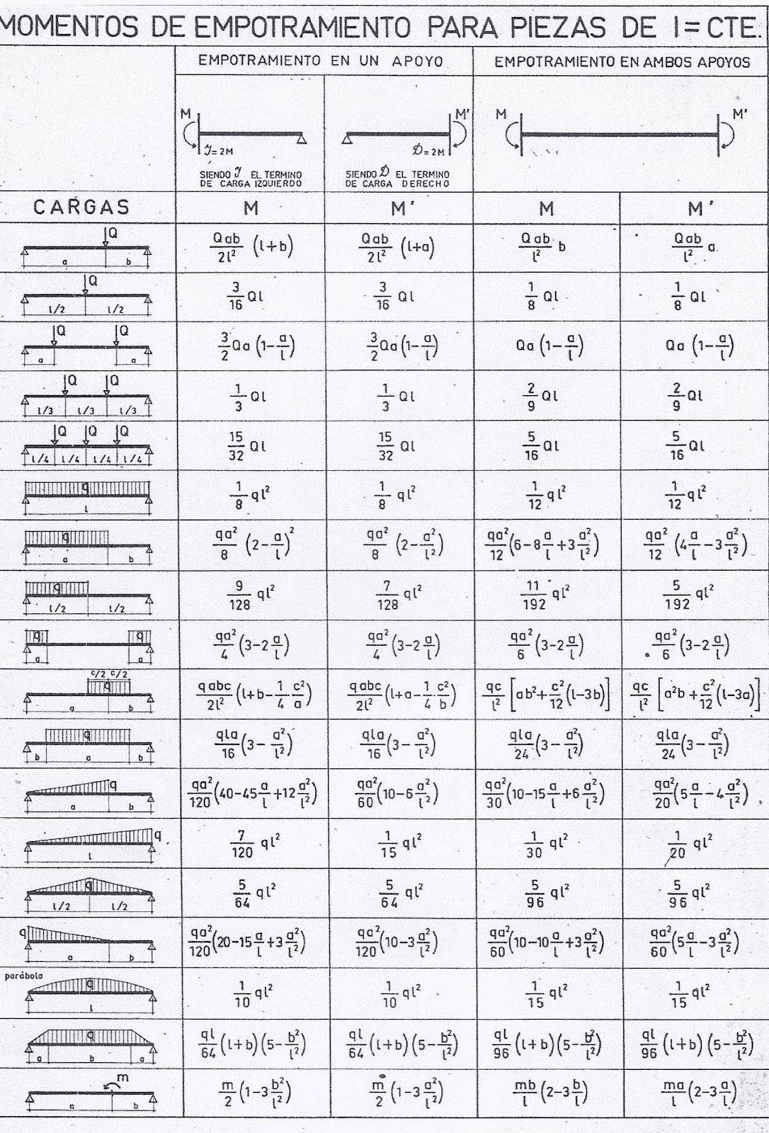 Calculo de vigas, Calculo de estructuras metalicas, Ingenieria civil ...