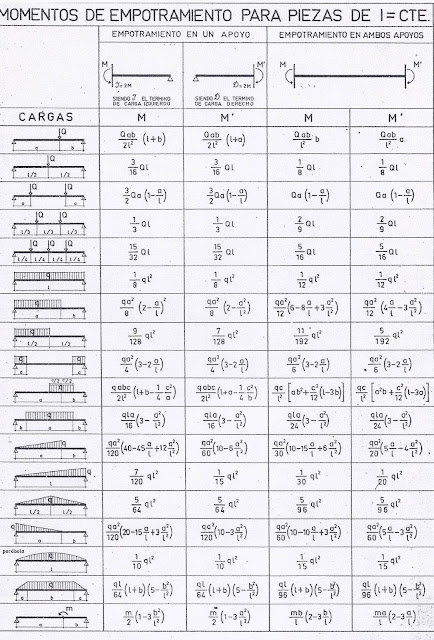 Estructuras Uno: FORMULAS