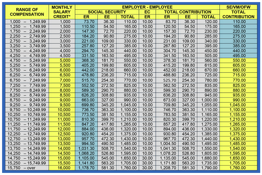 Understanding the SSS Contribution Table and why you should not depend ...