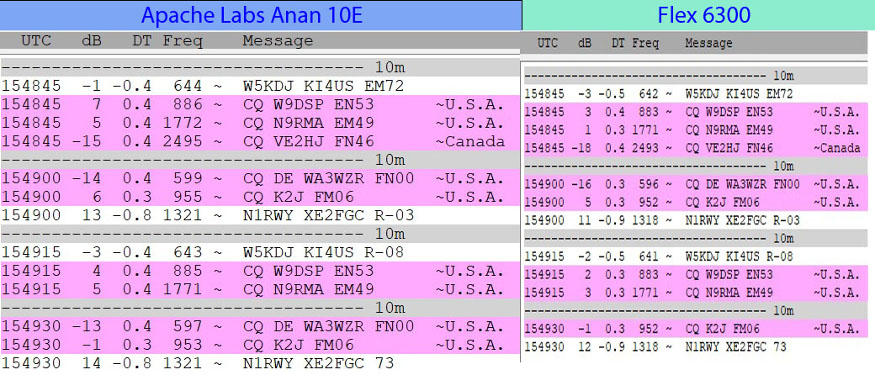 AE5X: Flex 6300 Vs. Apache Labs Anan-10e on FT8
